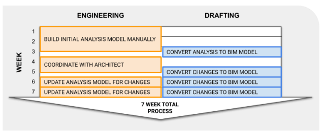 Speed up engineering workflow with model conversion – Structured Parametrics